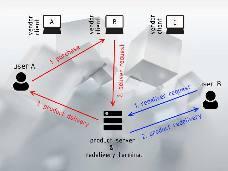 MD Redelivery Terminal & Product Server User Manual | MD Labs