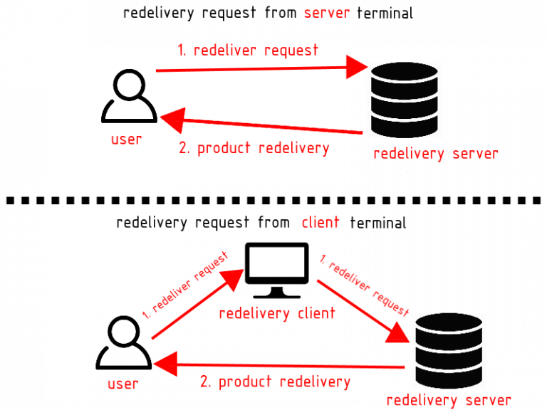 MD Redelivery Terminal & Product Server User Manual – MD Labs